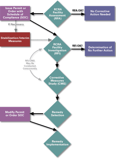 Corrective Action Process R5 Waste US EPA
