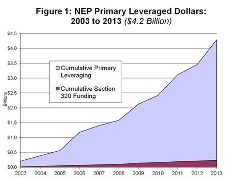 NEP Financing Strategies | Estuaries and Coastal Watersheds | US EPA